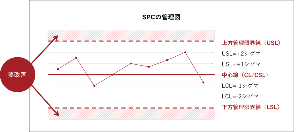 SPCとは？SQC(統計的品質管理)との違いと管理図のルール - MENTENA