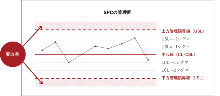 SPCとは？SQC(統計的品質管理)との違いと管理図のルール - MENTENA