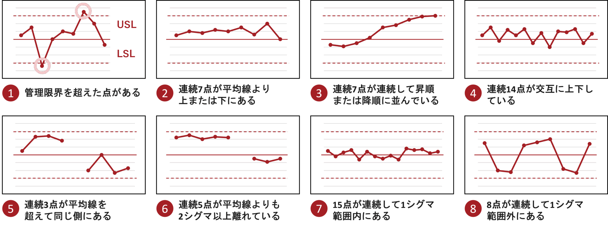 SPCとは？SQC(統計的品質管理)との違いと管理図のルール - MENTENA