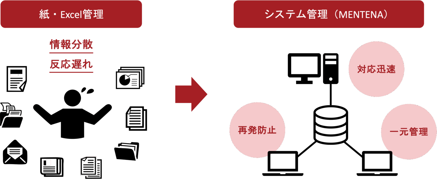 保全に重要な「MTTR（平均復旧時間）」とは？計算方法と短縮のコツ - MENTENA
